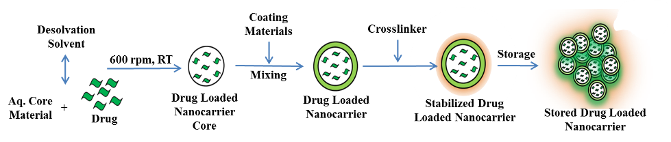 Research | Mercer College of Pharmacy